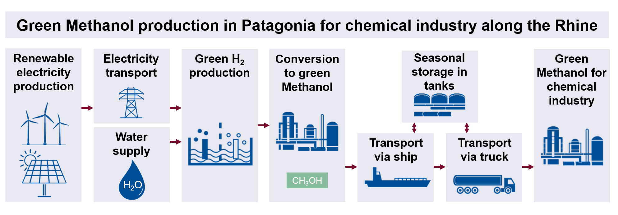 3.4 Hydrogen Supply Chains